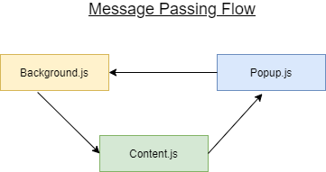 Build and Publish a Chrome Extension